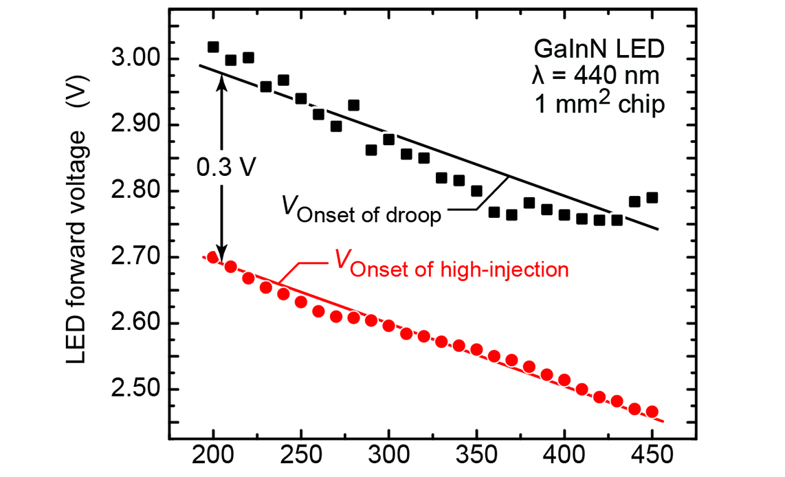 Rensselaer Researchers Identify Cause of LED “Efficiency Droop” | News ...